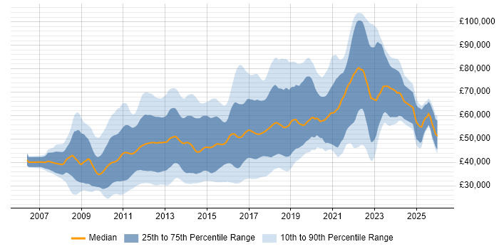 JPA Job Trends, Salaries & Related Skills in England | IT Jobs Watch