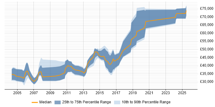 Audio Engineer Jobs in London, Salary Benchmarking & Skill Set | IT ...