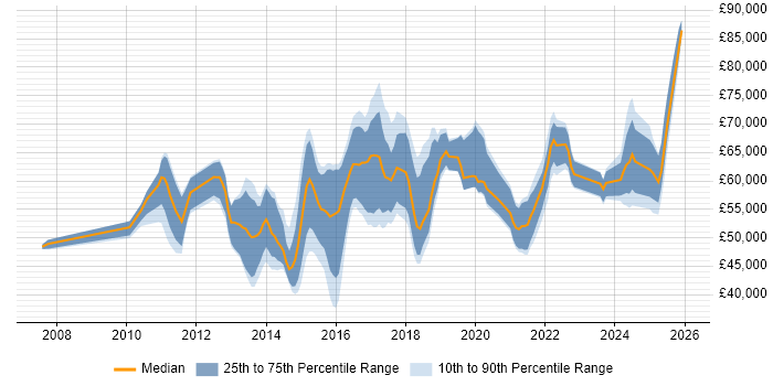 CBAP Job Trends, Salaries & Co-Occurring Skills in London | IT Jobs Watch