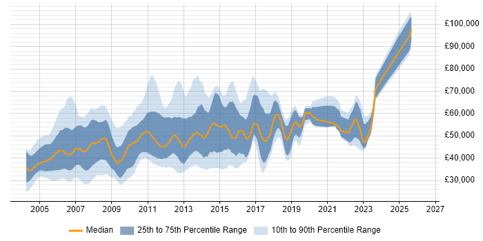 CCA Job Trends, Salaries & Co-Occurring Skills in London | IT Jobs Watch