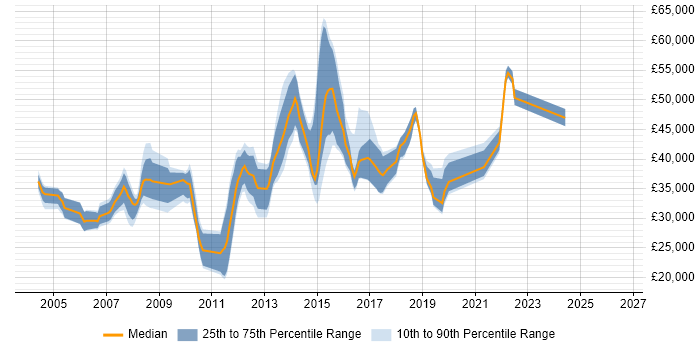 Windows Server Job Trends, Salaries & Related Skills in Camden | IT ...