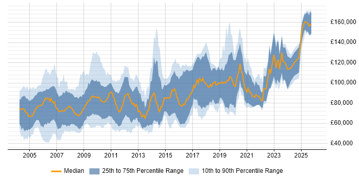 Quantitative Developer Job Trends, Salaries & Skill Sets in the City of ...