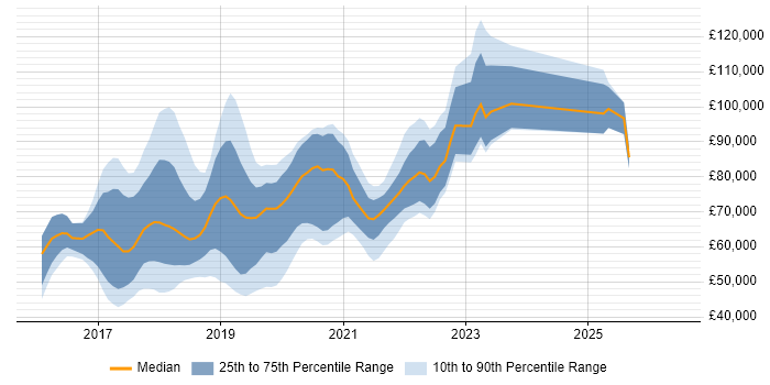 webpack Job Trends, Salaries & Related Skills in the City of London ...