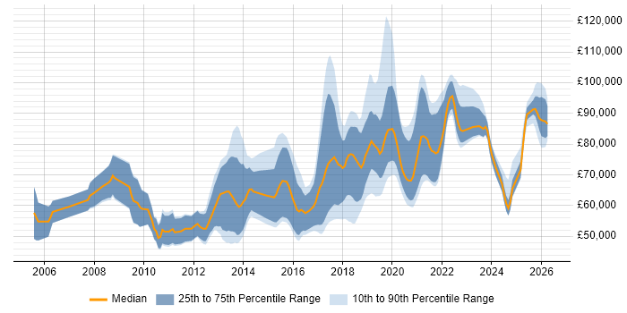 Senior Python Developer Job Trends, Salaries & Skill Sets in Central ...