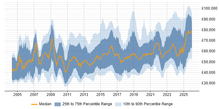 DV Cleared Job Trends, Salaries & Co-Occurring Skills in London | IT ...