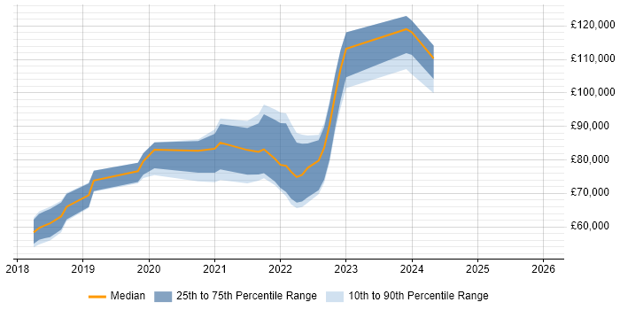 Spring Boot Job Trends, Salaries & Related Skills in East London | IT ...