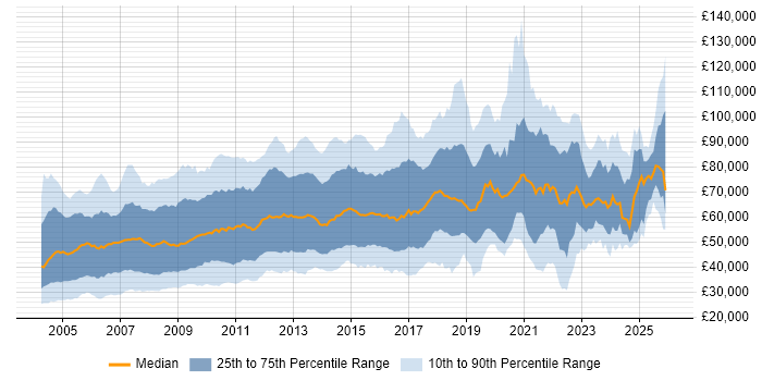 IBM Job Trends, Salaries & Related Skills in London | IT Jobs Watch
