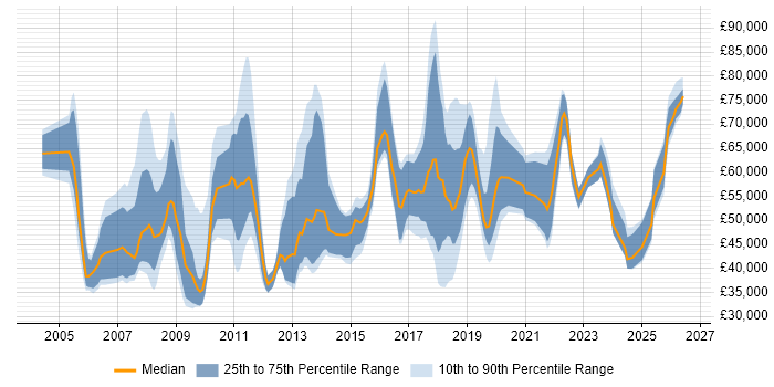 IFS Job Trends, Salaries & Related Skills in London | IT Jobs Watch