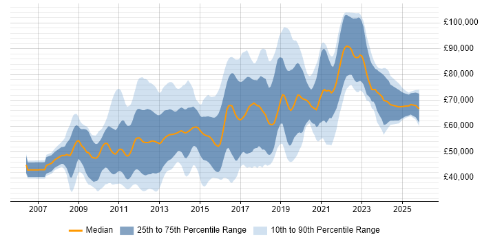 JPA Job Trends, Salaries & Related Skills in London | IT Jobs Watch