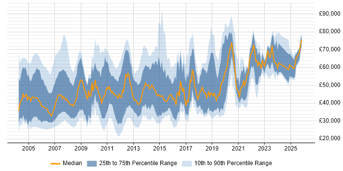 PBX Job Trends, Salaries & Related Skills in London | IT Jobs Watch
