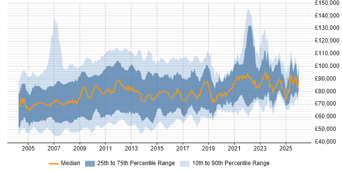 Risk Manager Job Trends, Salaries & Skill Sets in London | IT Jobs Watch