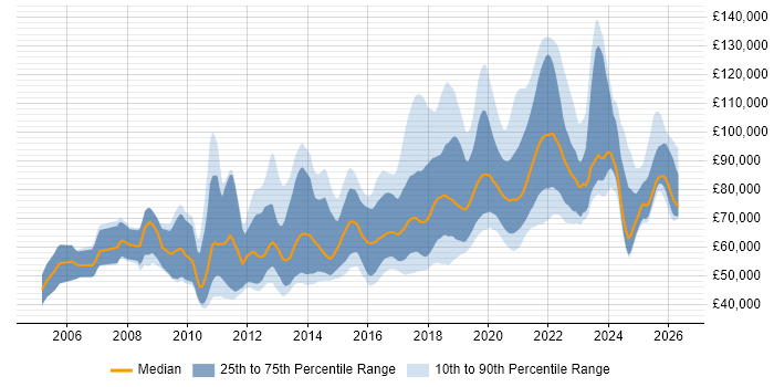 Senior Python Developer Job Trends, Salaries & Skill Sets in London ...