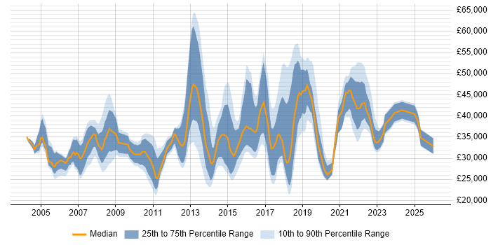 DHCP Job Trends, Salaries & Related Skills in South London | IT Jobs Watch