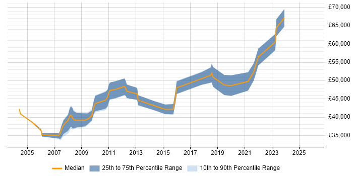 Senior Test Analyst Job Trends, Salaries & Skill Sets in South London ...
