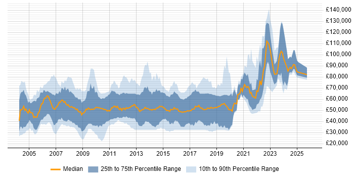 Tandem Job Trends, Salaries & Related Skills in London | IT Jobs Watch