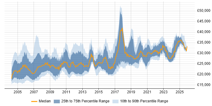 Field Engineer Job Trends, Salaries & Skill Sets in the Midlands | IT ...