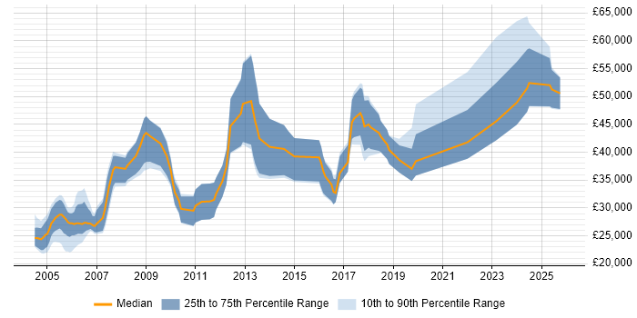 SAS Job Trends, Salaries & Related Skills in the North East | IT Jobs Watch