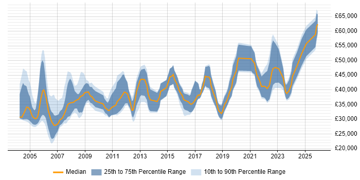 Senior Analyst Job Trends, Salaries & Skill Sets in the North East | IT ...