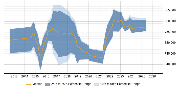 Burp Suite Job Trends, Salaries & Related Skills in the North of ...