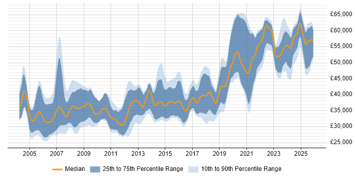 Embedded Systems Job Trends, Salaries & Related Skills in the North of ...