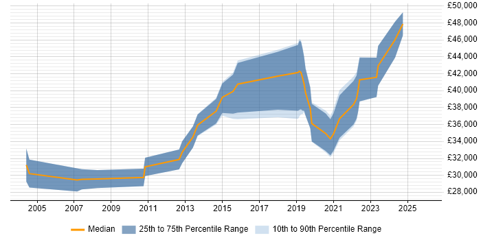 Mechatronics Job Trends, Salaries & Related Skills in the North of ...