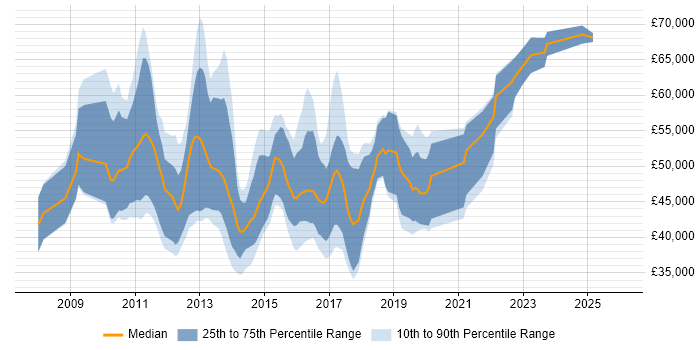 Oracle ODI Job Trends, Salaries & Related Skills in the North of ...
