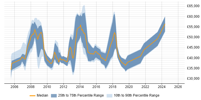 SAS EBI Job Trends, Salaries & Related Skills in the North of England ...