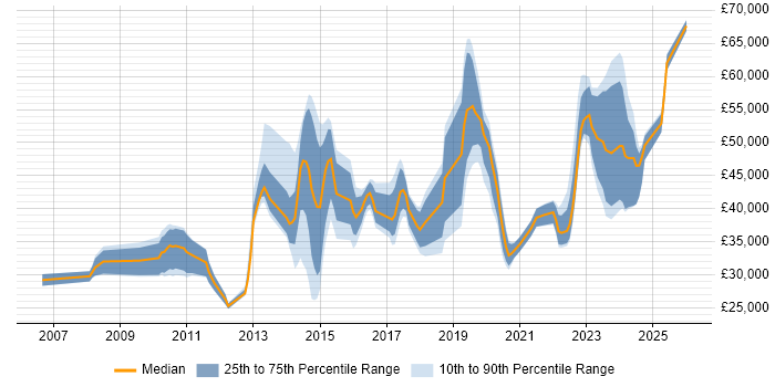 SC Cleared Job Trends, Salaries & Co-Occurring Skills in Warrington ...