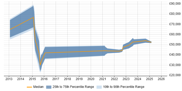 DV Cleared Job Trends, Salaries & Co-Occurring Skills in Cumbria | IT ...