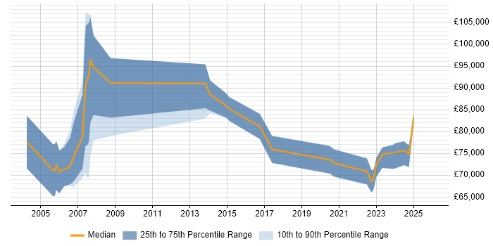 Enterprise Architect Job Trends, Salaries & Skill Sets in Lancashire ...