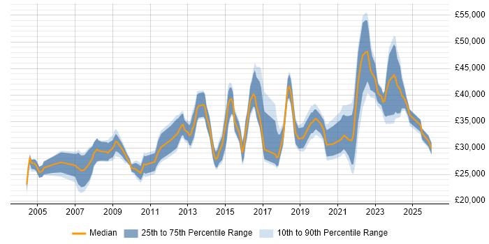DHCP Job Trends, Salaries & Related Skills in Liverpool | IT Jobs Watch