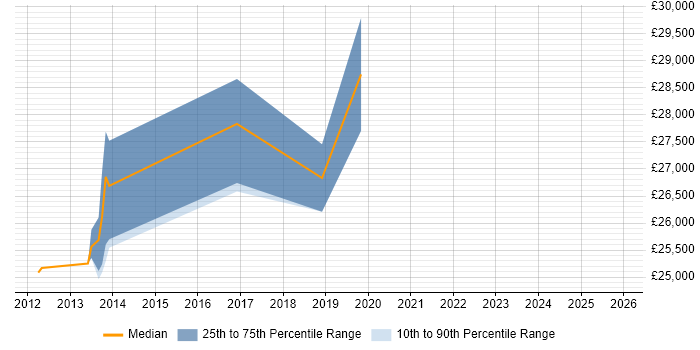 Junior Data Analyst Job Trends, Salaries & Skill Sets in Liverpool | IT ...
