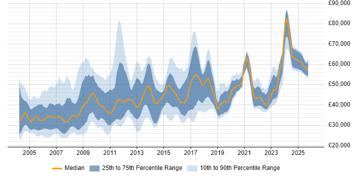 Oracle Job Trends, Salaries & Related Skills in Merseyside | IT Jobs Watch