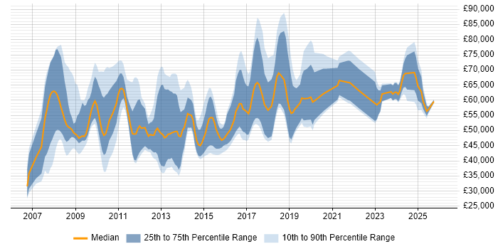 Oracle Fusion Job Trends, Salaries & Related Skills in the North West ...