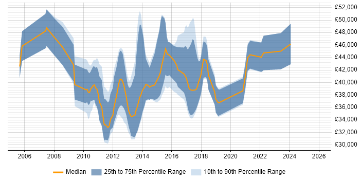 SQL Server BI Developer Job Trends, Salaries & Skill Sets in the North ...