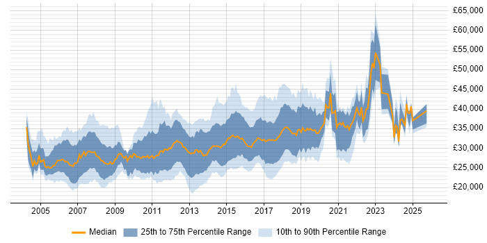 Test Analyst Job Trends, Salaries & Skill Sets in the North West | IT ...