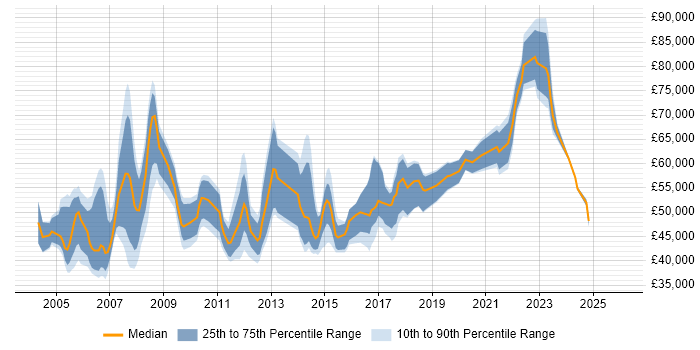Oracle Database Engineer Job Trends, Salaries & Skill Sets in England ...