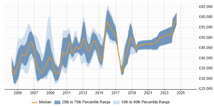 Oracle HRMS Analyst Job Trends, Salaries & Skill Sets in England | IT ...