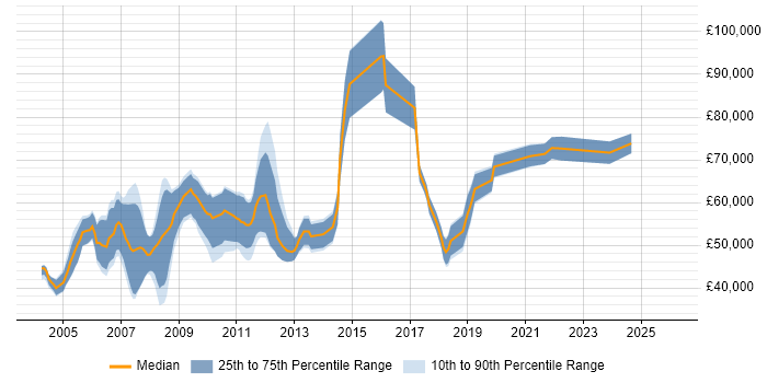 Oracle Manufacturing Job Trends, Salaries & Related Skills in England ...