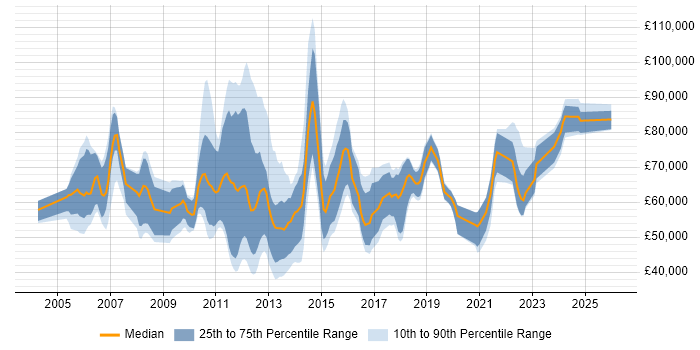 Oracle Subledger Accounting Job Trends, Salaries & Related Skills in ...