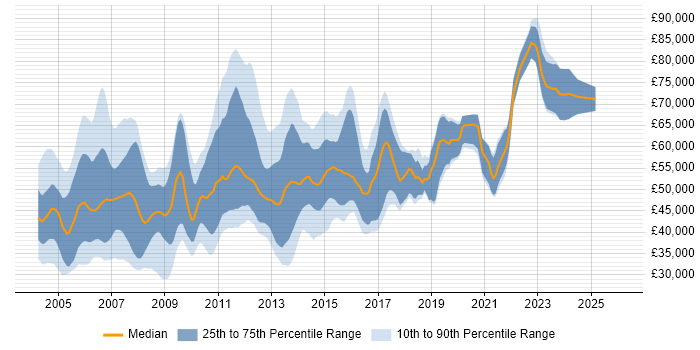 Oracle Technical Consultant Job Trends, Salaries & Skill Sets in ...