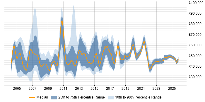 PDM Job Trends, Salaries & Related Skills in England | IT Jobs Watch