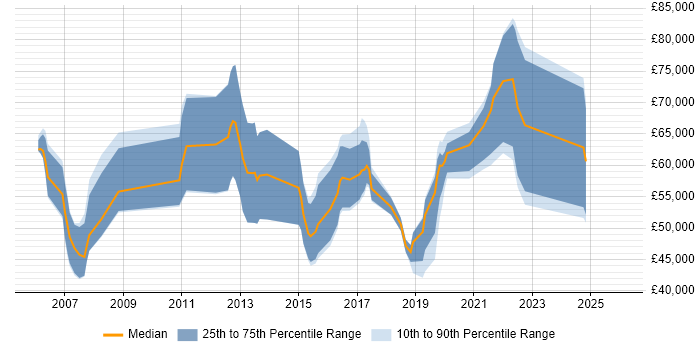 Pega Developer Job Trends, Salaries & Skill Sets in England | IT Jobs Watch