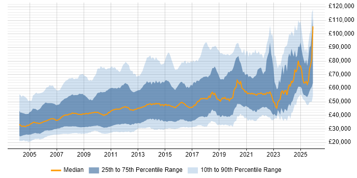 SAS Job Trends, Salaries & Related Skills in England | IT Jobs Watch