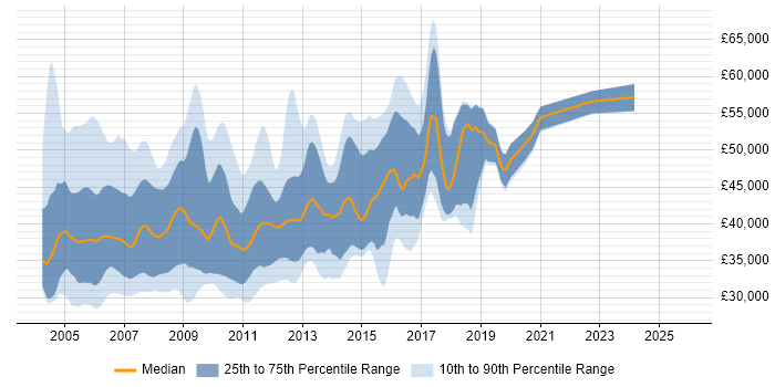 Senior VB.NET Developer Job Trends, Salaries & Skill Sets in England ...