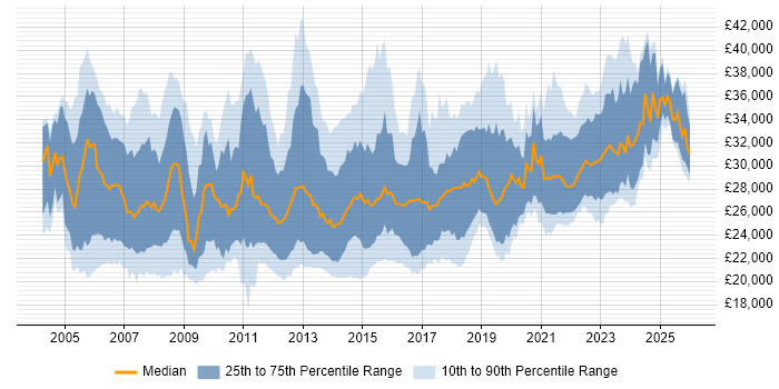 2nd Line Engineer Job Trends, Salaries & Skill Sets in the South East ...