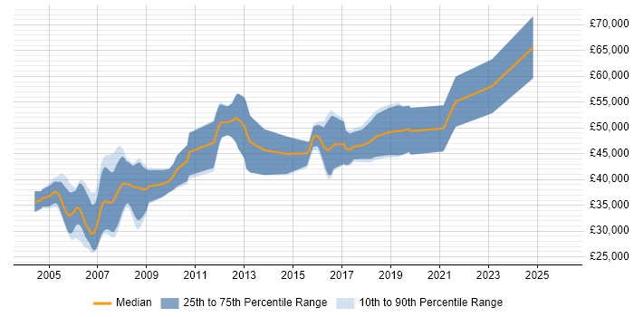 Audio Engineer Job Trends, Salaries & Skill Sets in the South East | IT ...