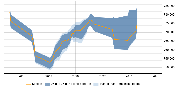 Elasticsearch Job Trends, Salaries & Related Skills in Bracknell | IT ...