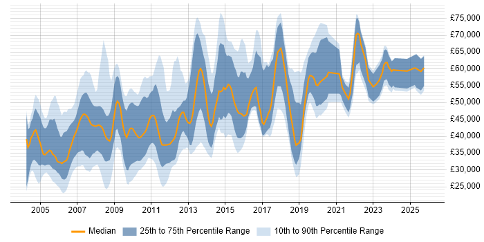IBM Job Trends, Salaries & Related Skills in Buckinghamshire | IT Jobs ...