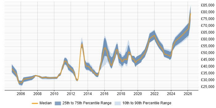 Integration Testing Job Trends, Salaries & Related Skills in Milton ...